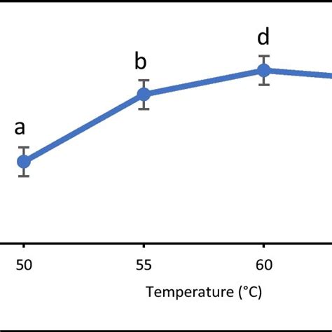 Effect Of Different Enzymes Concentration On The Extraction Yield Of
