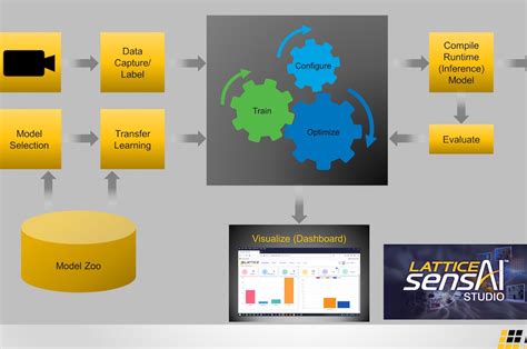 lattice enhances sensai stack to simplify ai ml deployment
