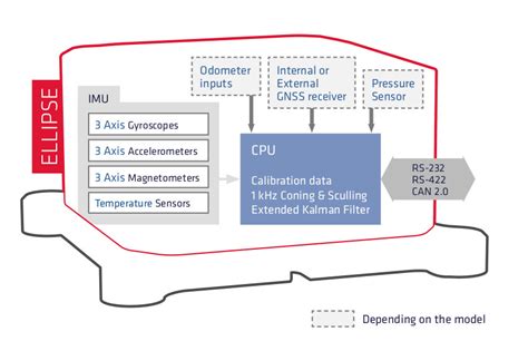 Miniature Inertial Navigation System Integrates Axis IMU Sensor And RTK GNSS With Cm Accuracy