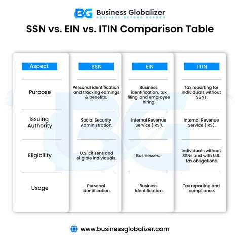 SSN Vs EIN Vs ITIN: A Guide On Identification Numbers
