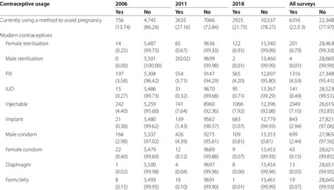 modern contraceptive use and types across years of survey download
