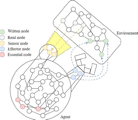 Figure 1 From Sensorymotor Loop Adaptation In Boolean Network Robots