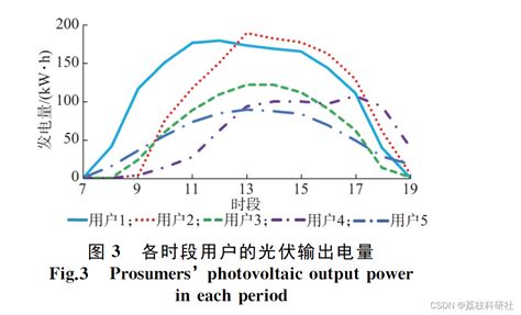 基于stackelberg博弈的光伏用户群优化定价模型 matlab代码实现） stackelberg均衡解 代码 csdn博客