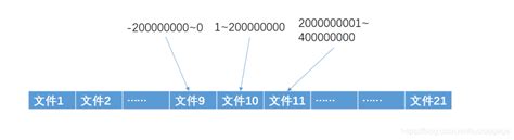 只用2gb内存在20亿个整数中找到出现次数最多的数 2g内存 20亿整型数字 如何查询出现次数最高的数 csdn博客