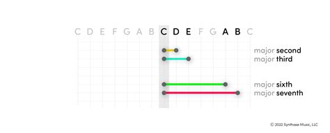 Interval Names Explained Visually Synthase