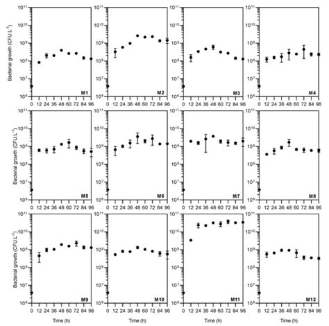 bioengineering special issue biological production of value added