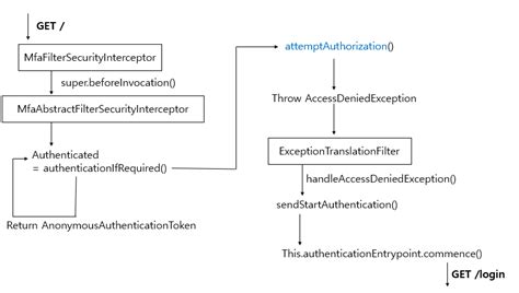 GitHub Chrismrkr Springsecurity Twostagesauth Customizing Spring Security For Stage