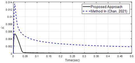 Design Of Continuous Finite Time Controller Based On Adaptive Tuning Approach For Disturbed