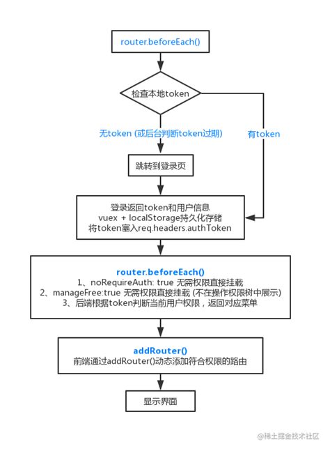 Vue实现权限控制vue登录根据用户权限进入页面 Csdn博客