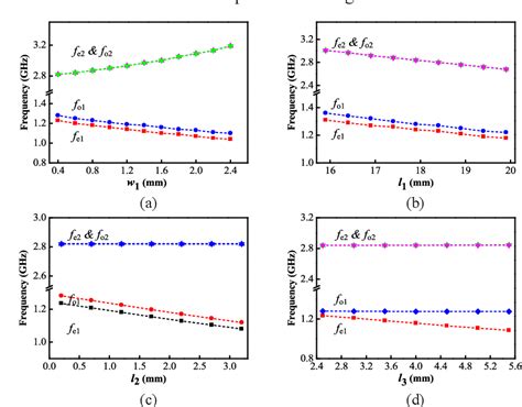 Figure 3 From Design Of Triple Band Bandpass Filter Using Quad Mode Stepped Impedance Resonator