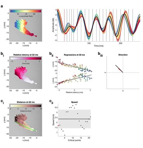 Figures And Data In Spatiotemporal Organisation Of Human Sensorimotor Beta Burst Activity Elife