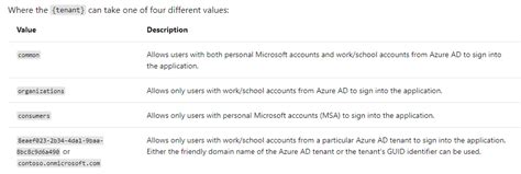 Azure Active Directory Accessing Onenote Via Graph Api Stack Overflow