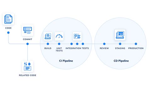 From Deploy To Commit Building A Streamlined Development Pipeline With Ci Cd Tools By