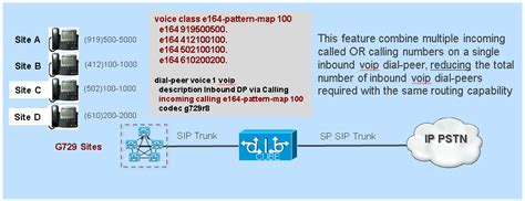 Multiple Patterns Support On A Voice Dial Peer Cisco Community