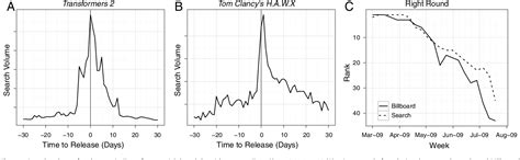 Figure 1 From Predicting Consumer Behavior With Web Search Semantic