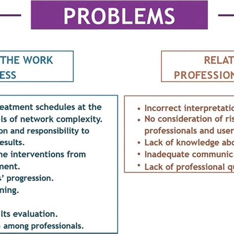 Identification Of Problems Download Scientific Diagram