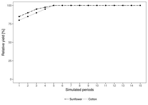 Relative Yield Factor Due To Learning Processes Download Scientific