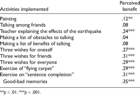 relationship between the process of implementation and the perceived