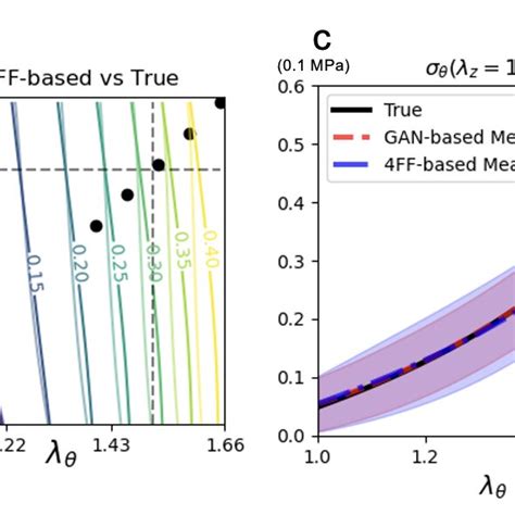 Model Inference Based On Equi Stretch Points True σ θ Is Plotted