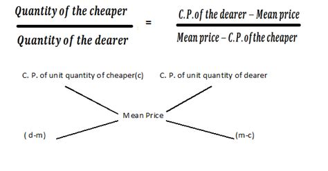 Alligation And Mixture Concept With Examples Bank Exams Today