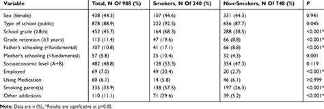 comparison of variables between smokers and non smokers download