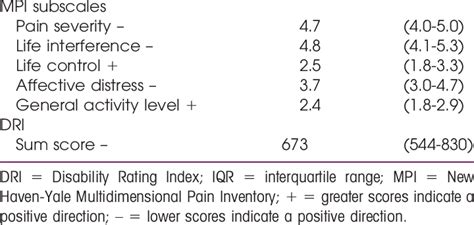 Median And IQR Scores At Admission For The Sub Scales Of MPI And For Download Table