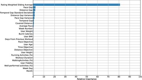 Features Importance For The Rf Classifier Each Line Reports The