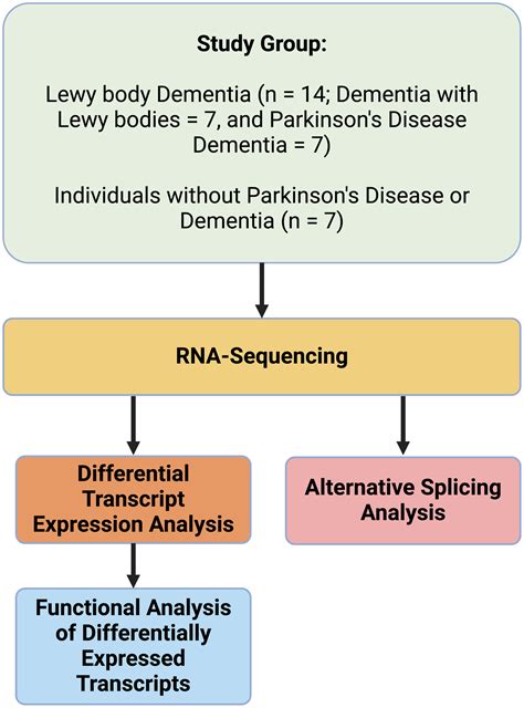 Transcriptome Wide Alternative Splicing And Transcript Level