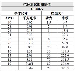 美标ul486a 拉力测试 Test Values For Pull Force Test 昆山阿道尔电子有限公司