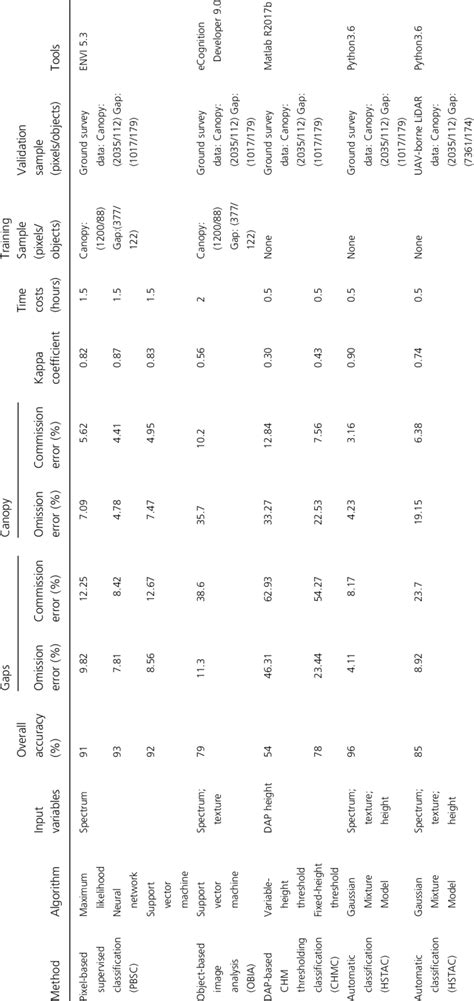 Summary Of Four Detection Results In Canopy Gap And Canopy Overall