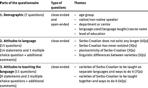 Questionnaire Sections And Themes Download Scientific Diagram