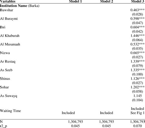 continued summary of three logistic regression models of the