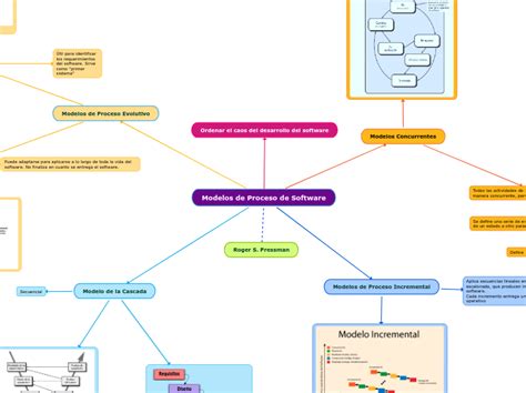 Modelos de Proceso de Software | Mapa mental Mindomo