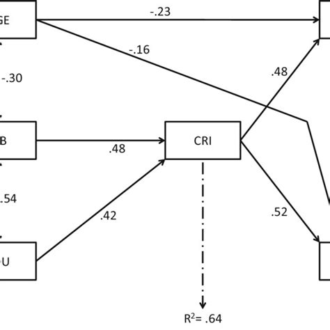 Graphical Representation Of The Model Tested The Solid Lines Represent Download Scientific