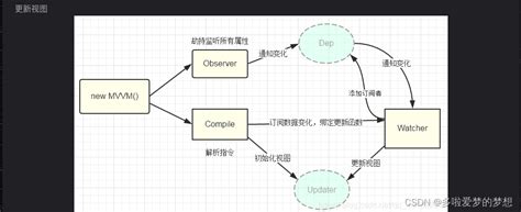 Vue 概述 Csdn博客
