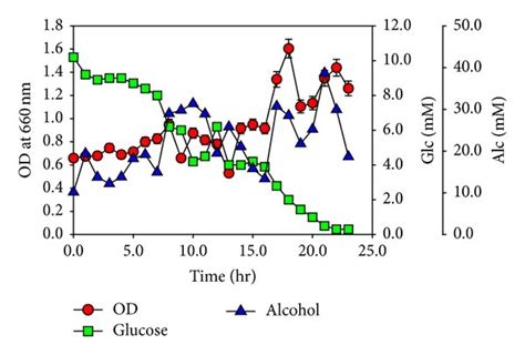 Fermentation Of Algae Juice To Bioethanol By Three Different Download Scientific Diagram
