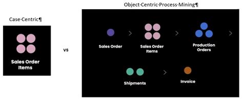 Data Hurdles Object Centric Process Mining Paves The Way