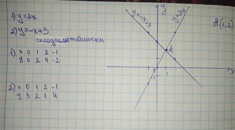 Побудуйте графік функції Y 2x та Y X 3 й укажіть координати точок їх