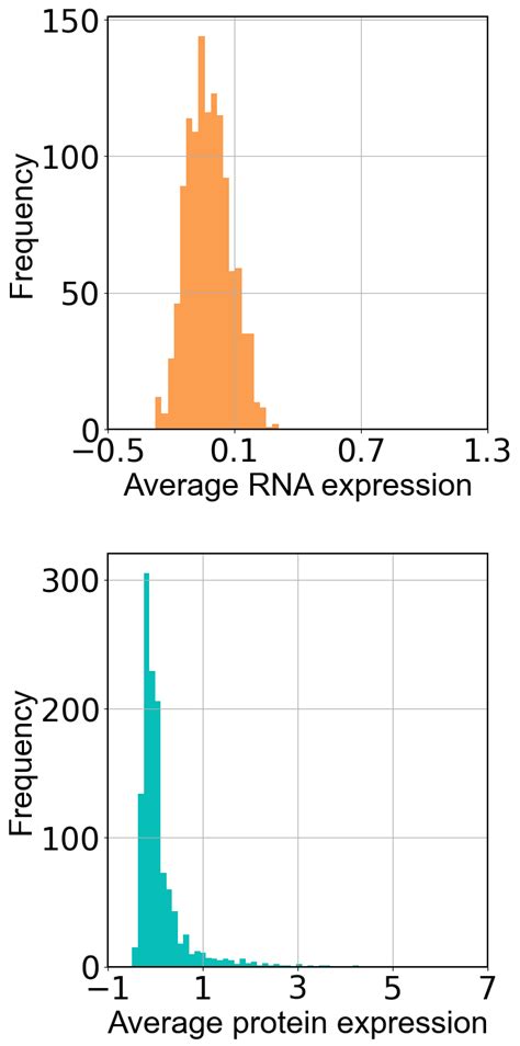 Comparison Of Data Distribution Before And After Adding Noise