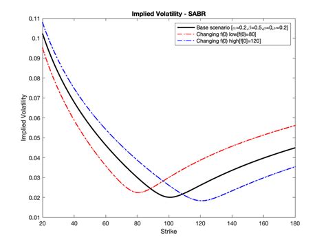 4 Sabr Correlation ρ Parameter ρ Correlation Initially We Assign