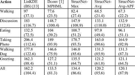 Human36m Results Is Calculated By Mpjpe Mm And Standard Deviation Download Scientific