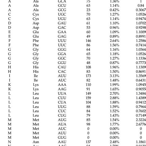 Codon Usage In The T Bombifrons Mitogenome Download Scientific Diagram
