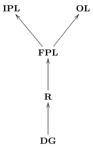 논문 리뷰 Fundamental Propositional Logic With Strict Implication