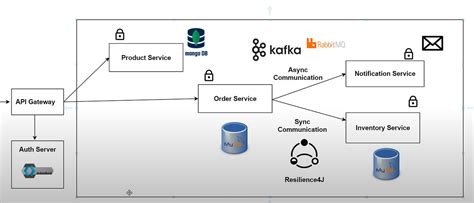 Spring Boot Microservice Project — Part 3 By Orkun Kayman Medium