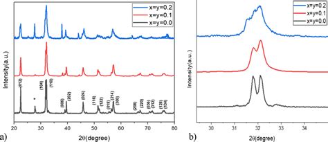 A Xrd Pattern Of Y Ag Doped Bfo 0 0 0 1 0 2 Crystallite B Shifting Download Scientific