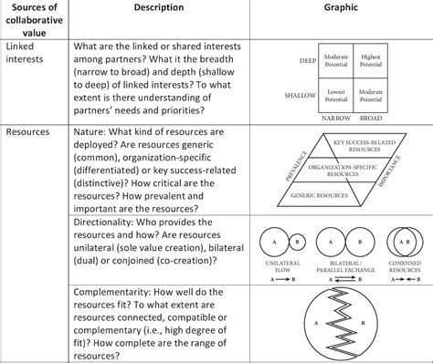 figure 2 from collaborative value creation framework the potential for