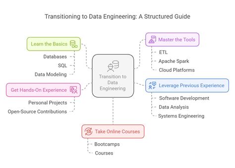 Dataengineering Careertransition Tech Datascience Bigdata Learning Abhinav Sai Penmetsa