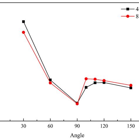 Flow Coefficient Changes With Increases In Facing Flow Angle Download Scientific Diagram