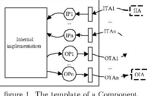Figure 1 From Modeling Dynamic Software Architecture Based On π Net
