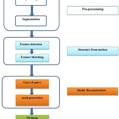 Flow Chart Of 3d Reconstruction Approach Download Scientific Diagram